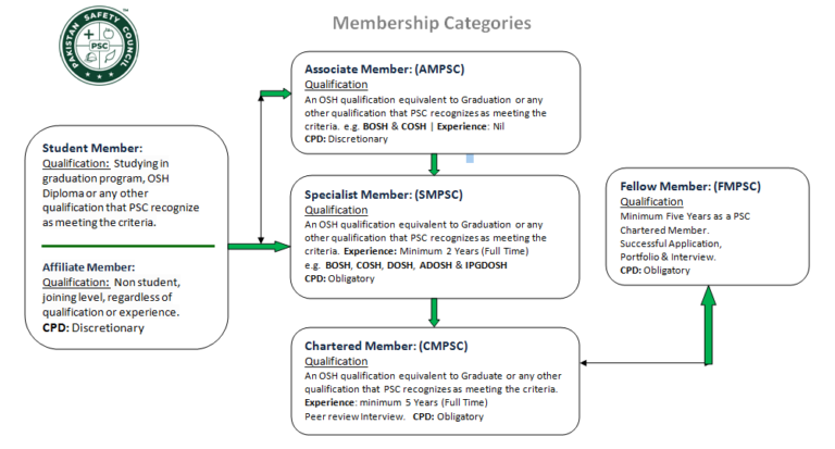 Membership – Pakistan Safety Council – PSC®